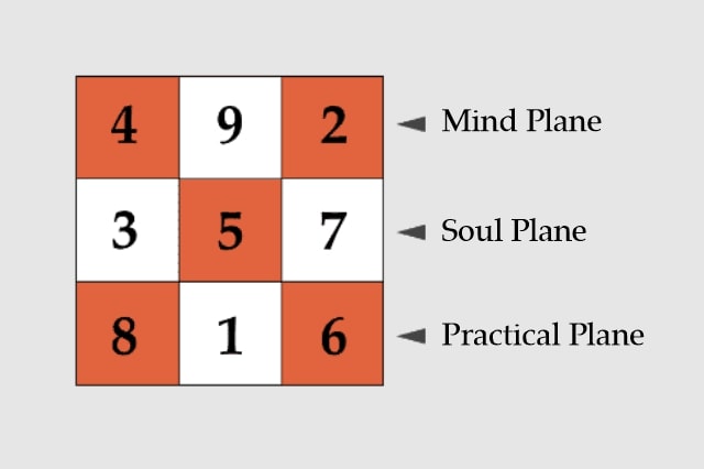 Horizontal planes and their significance in Lo Shu grid